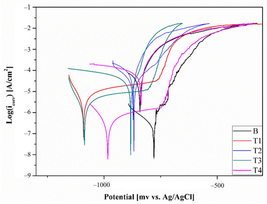 Materials | Free Full-Text | Impact of Titanium Addition on Microstructure, Corrosion Resistance ...