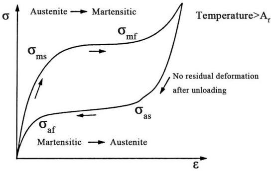 Bonding Mechanical Properties between SMA Fiber and ECC Matrix under ...