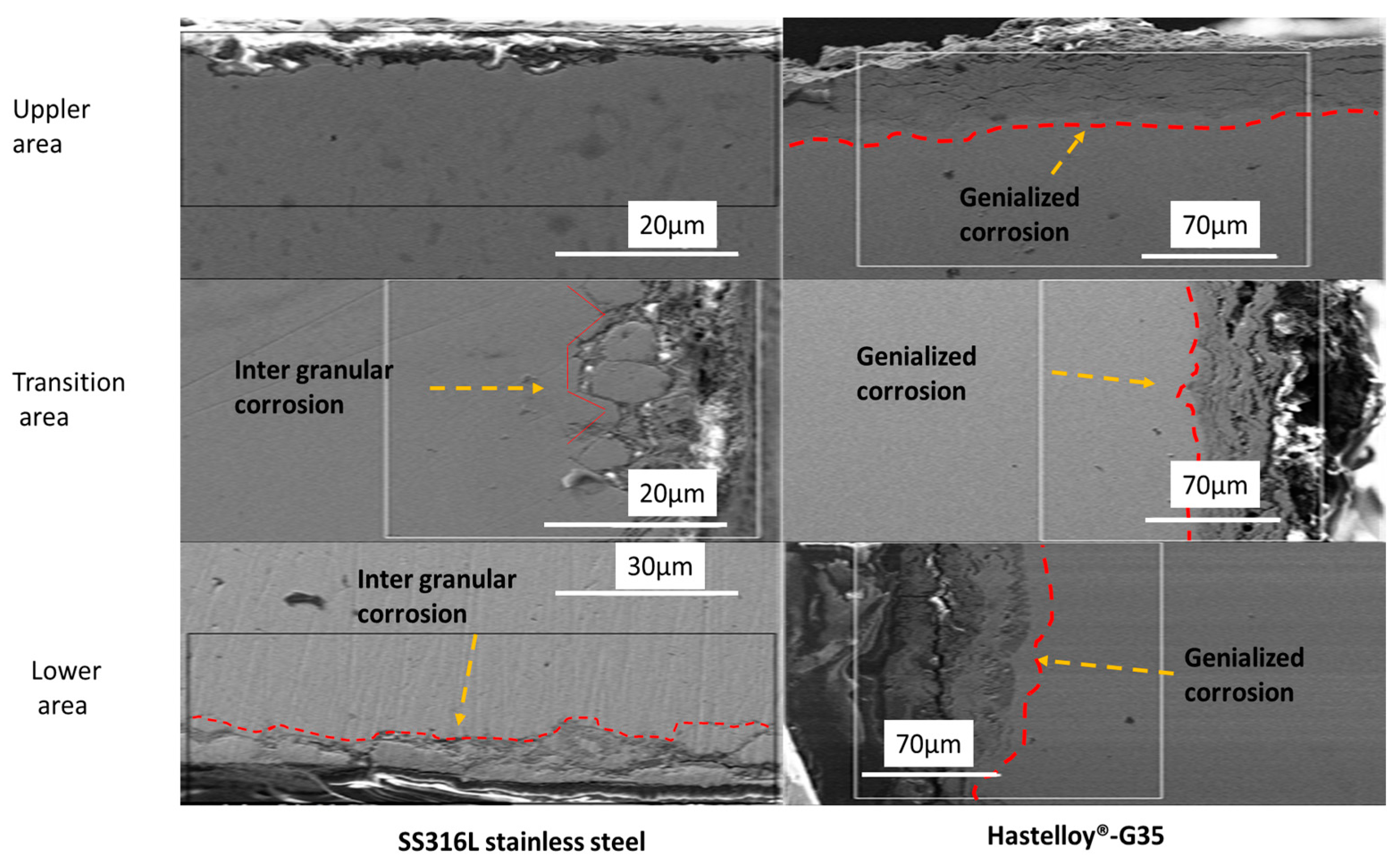 Materials Free Full Text Corrosion Behavior Of Incoloy®800h