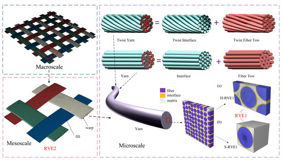 Multiscale Study of the Effect of Fiber Twist Angle and Interface on ...