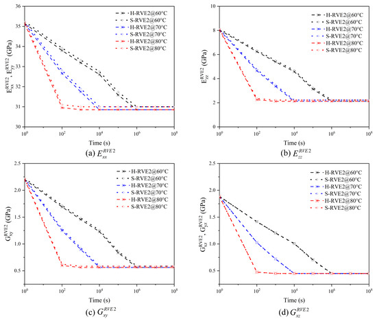 Multiscale Study of the Effect of Fiber Twist Angle and Interface on ...