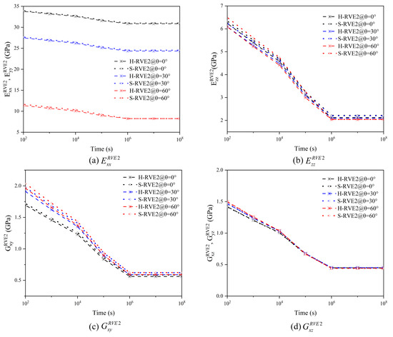 Multiscale Study of the Effect of Fiber Twist Angle and Interface on ...