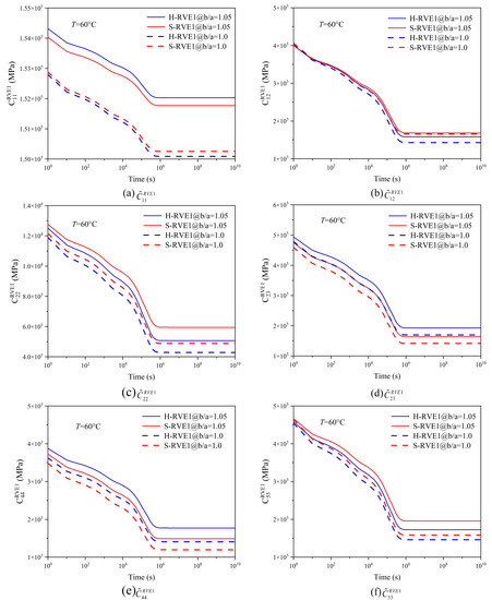 Multiscale Study of the Effect of Fiber Twist Angle and Interface on ...