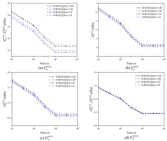 Multiscale Study of the Effect of Fiber Twist Angle and Interface on ...