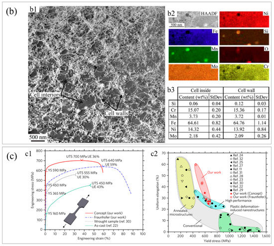 The Characteristic Microstructures and Properties of Steel-Based Alloy ...