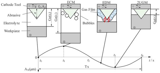 Effect of Vibration Direction on Two-Dimensional Ultrasonic Assisted ...