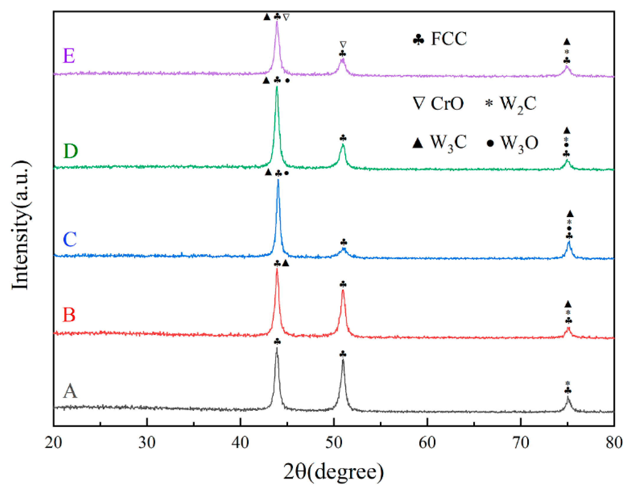 Effect of WC Content on Microstructure and Properties of CoCrFeNi HEA Composite Coating on 316L ...