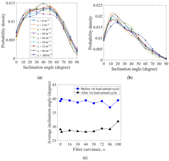 Effects of Fiber Shape on Mechanical Properties of Fiber Assemblies