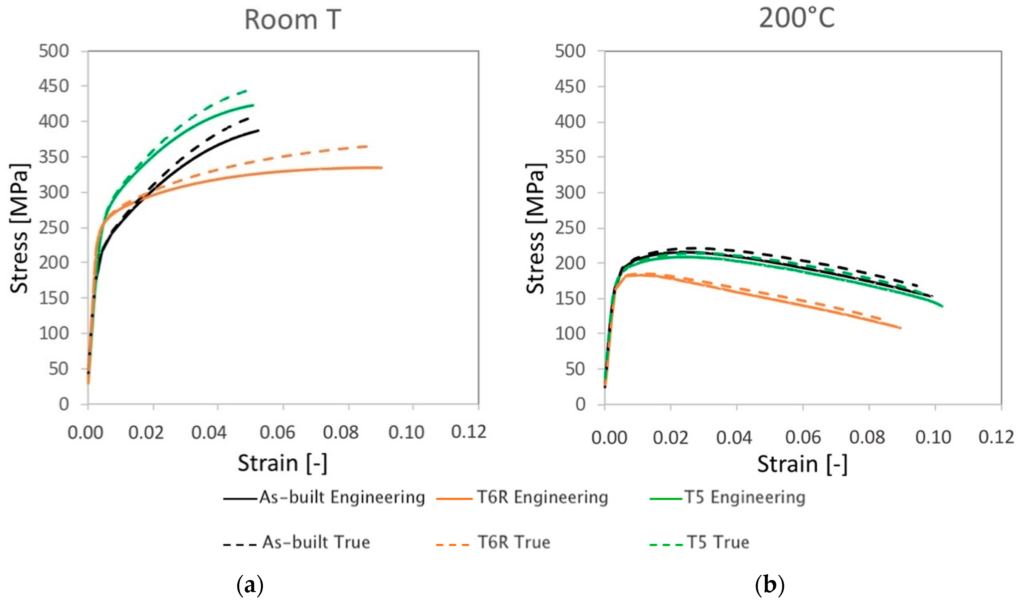 On the Role of Microstructure and Defects in the Room and High-Temperature Tensile Behavior of ...