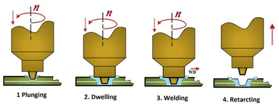 A Comprehensive Review of Friction Stir Additive Manufacturing (FSAM ...