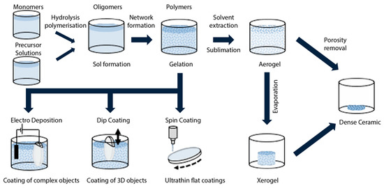 Sol–Gel Photonic Glasses: From Material to Application
