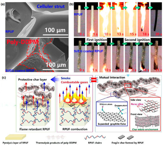 Surface Flame-Retardant Systems of Rigid Polyurethane Foams: An Overview