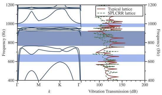 Vibration and Bandgap Behavior of Sandwich Pyramid Lattice Core Plate ...