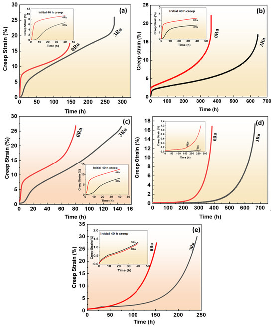Effect of Ru on Deformation Mechanism and Microstructure Evolution of Single-Crystal Superalloys ...