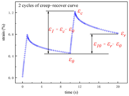 Materials | Free Full-Text | Experimental Study on Creep–Recovery ...