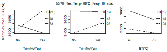 Effect of Various Dynamic Shear Rheometer Testing Methods on the ...