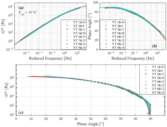 Effect of Various Dynamic Shear Rheometer Testing Methods on the ...