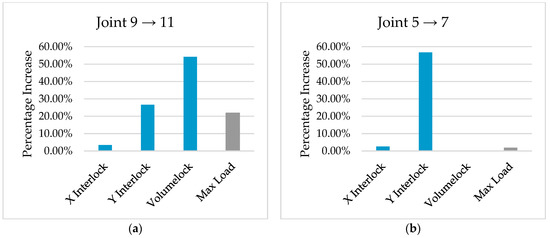 Investigation into the Effect of Interlock Volume on SPR Strength
