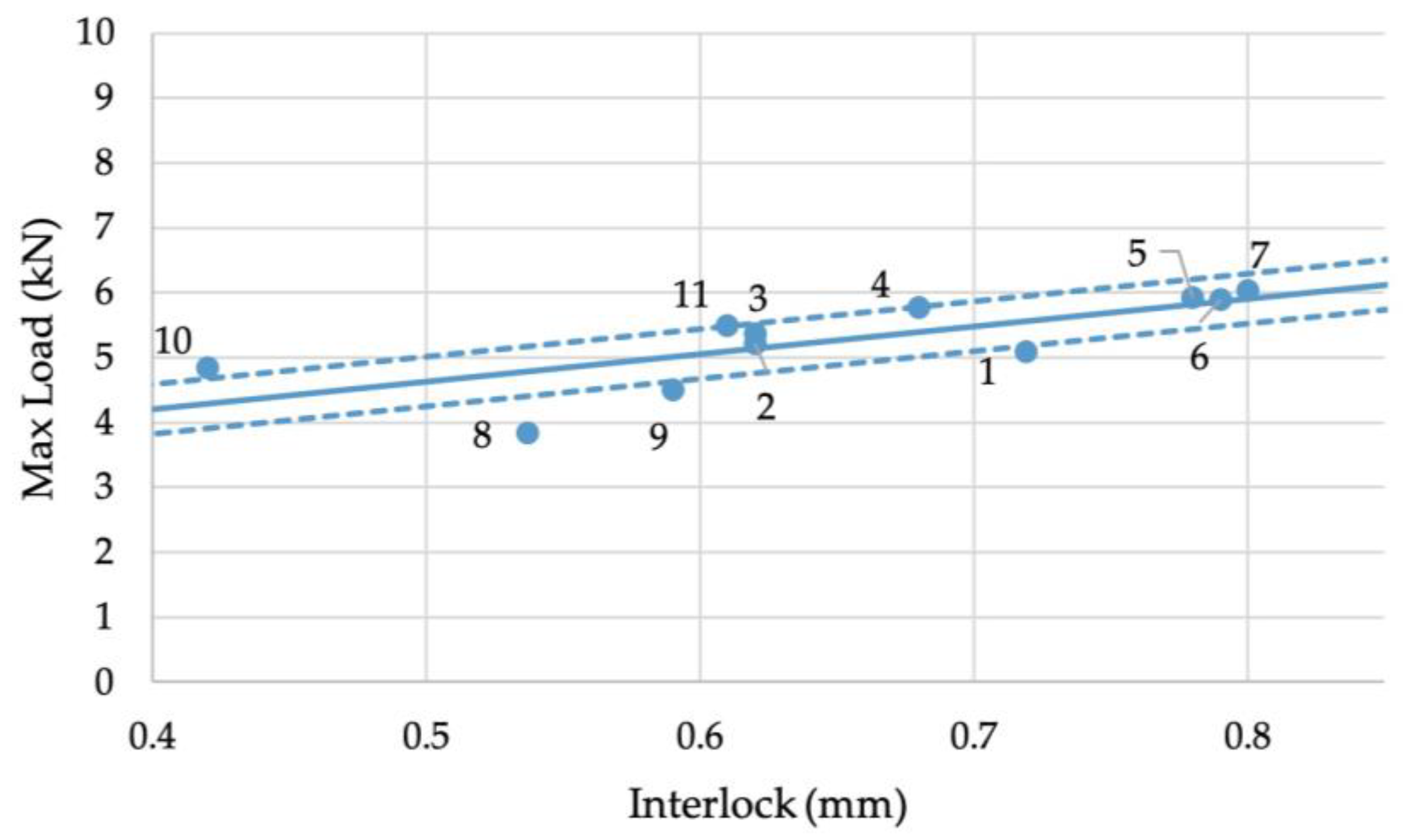 Investigation into the Effect of Interlock Volume on SPR Strength
