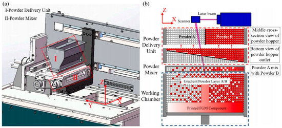 Laser Powder Bed Fusion of Dissimilar Metal Materials: A Review
