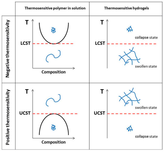 LCST-UCST Transition Property of a Novel Retarding Swelling and ...