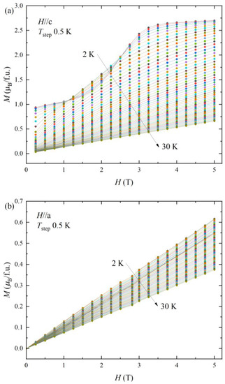 Anisotropic Metamagnetic Spin Reorientation and Rotational ...