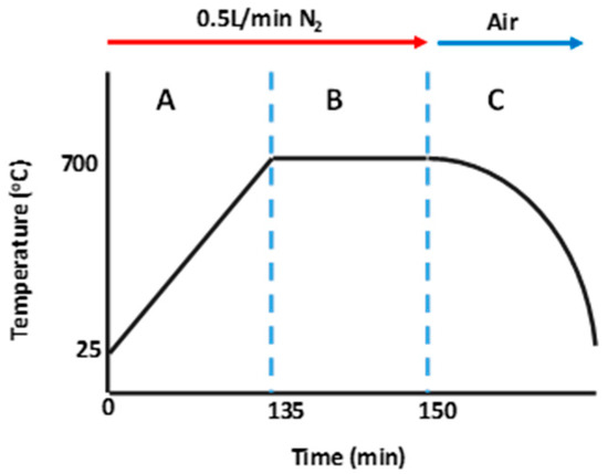 Materials | Free Full-Text | Co-Carbonization of Discard Coal with ...