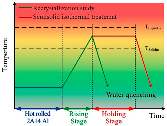 Recrystallization of Hot-Rolled 2A14 Alloy during Semisolid Temperature ...