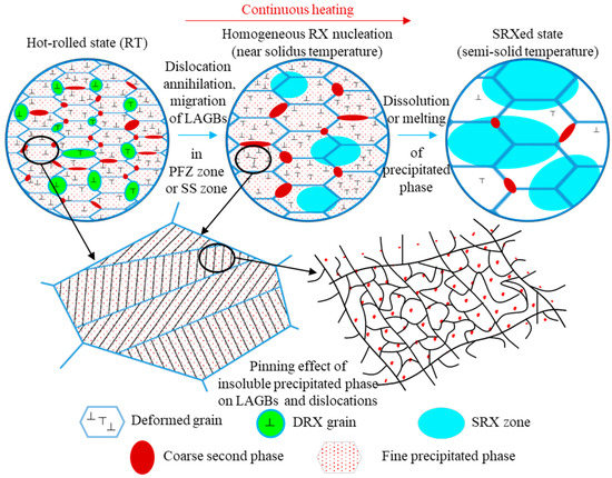 Recrystallization of Hot-Rolled 2A14 Alloy during Semisolid Temperature ...