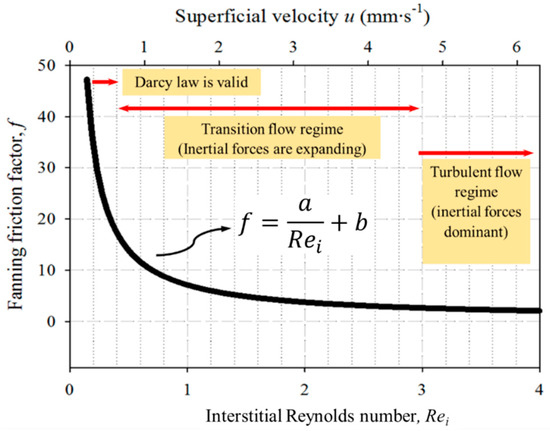 Hydraulic Characterization of Ceramic Foam Filters Used in Aluminum ...