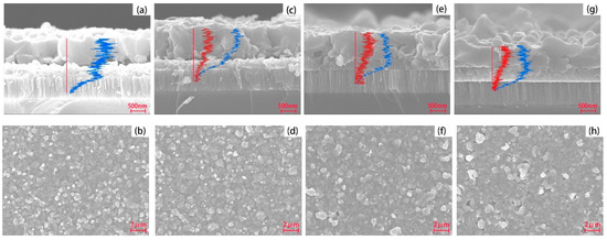 Investigation on Preparation and Performance of High Ga CIGS Absorbers ...