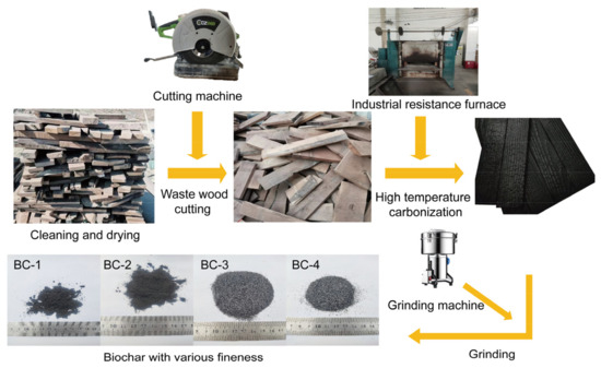 Effect of Biochar Dosage and Fineness on the Mechanical Properties and ...