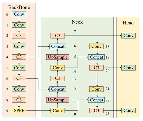 Strip Surface Defect Detection Algorithm Based on YOLOv5