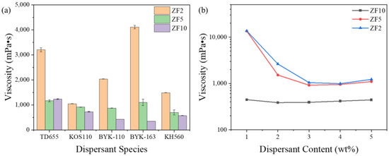 Preparation of High-Stability Ceramic Slurry with Gel Behavior for ...