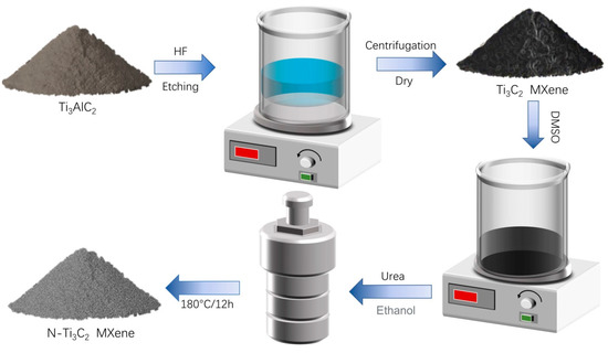 Improving the Photocatalytic Activity of Ti3C2 MXene by Surface ...