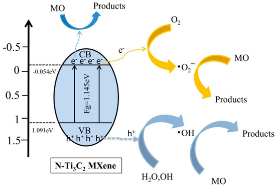 Improving the Photocatalytic Activity of Ti3C2 MXene by Surface ...