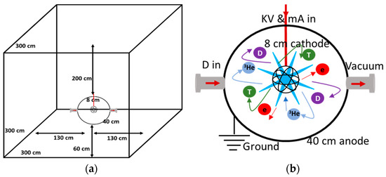 Assessment of Five Concrete Types as Candidate Shielding Materials for ...