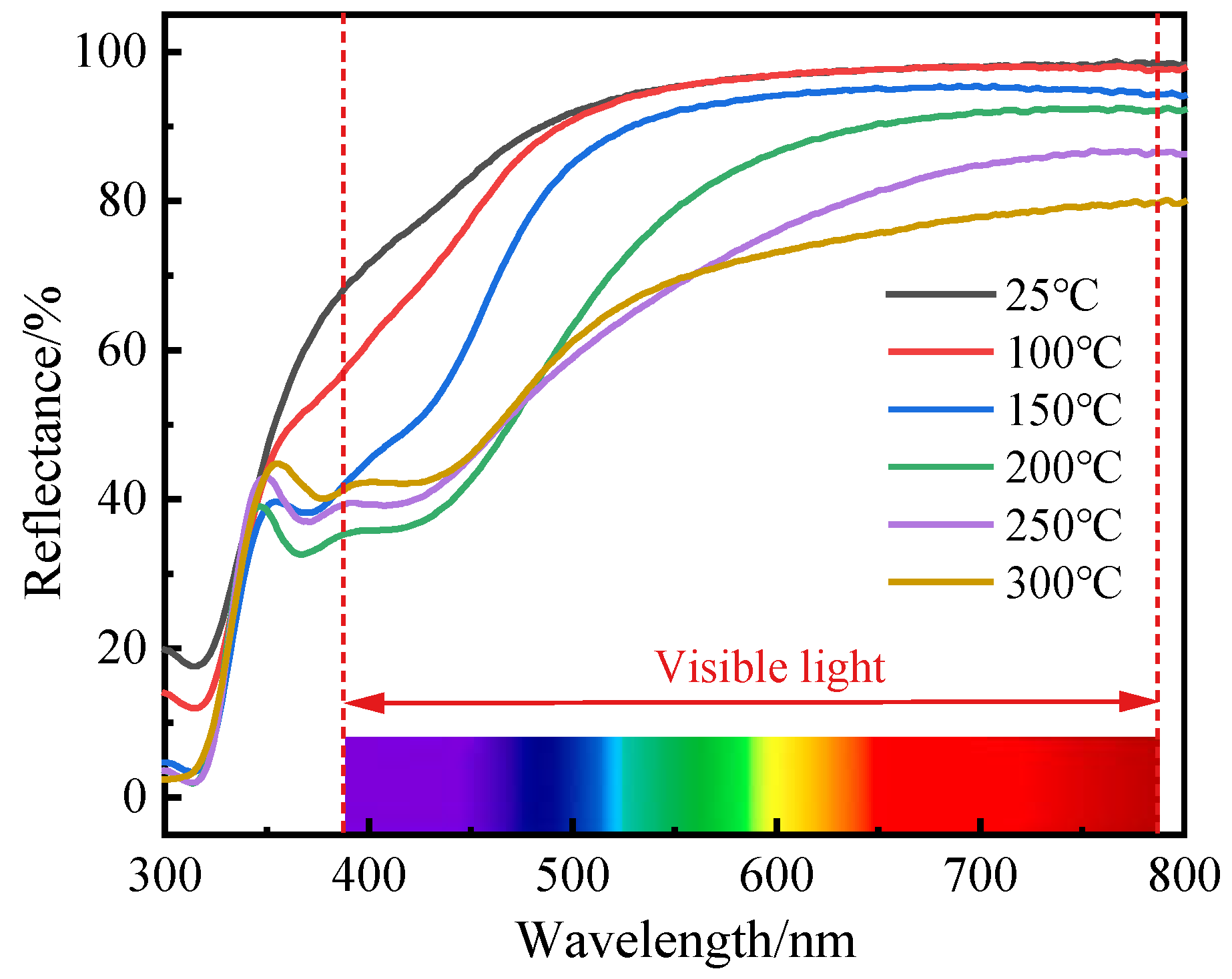 Materials Free Full Text Influence Of The Sputtering Temperature On