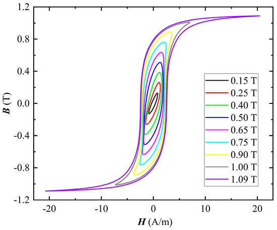 Measurement and Simulation of Magnetic Properties of Nanocrystalline ...