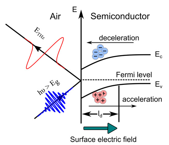 Semiconductor Characterization by Terahertz Excitation Spectroscopy