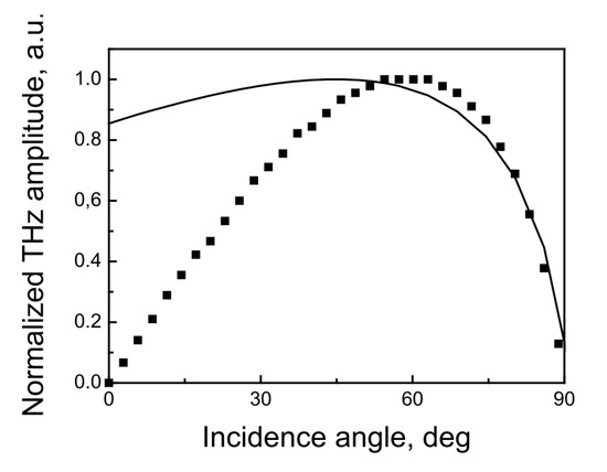 Semiconductor Characterization by Terahertz Excitation Spectroscopy