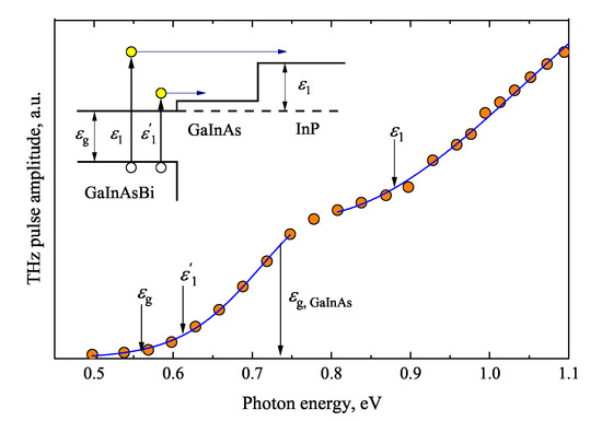 Semiconductor Characterization by Terahertz Excitation Spectroscopy