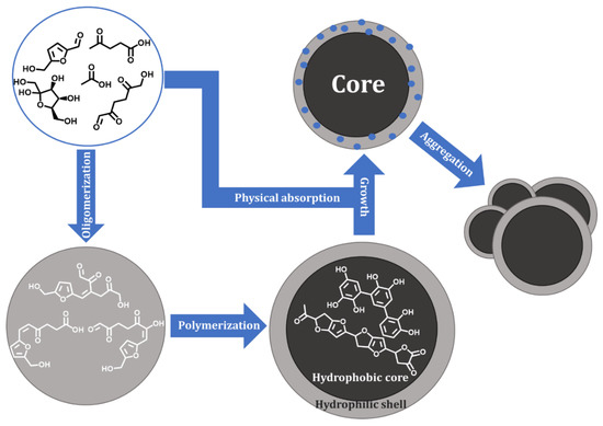 Investigation of the Formation, Characterization, and Oxidative ...