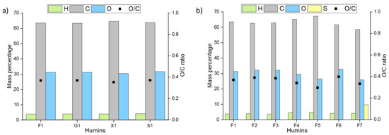 Investigation of the Formation, Characterization, and Oxidative ...