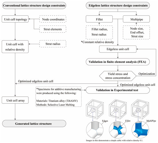 Design Optimization of Additive Manufactured Edgeless Simple Cubic ...