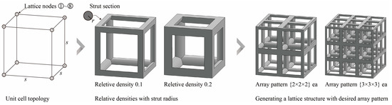 Design Optimization of Additive Manufactured Edgeless Simple Cubic ...