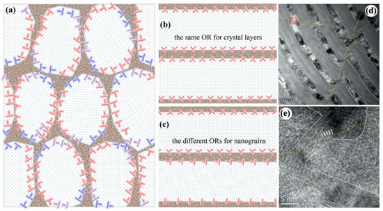 Crystalline–Amorphous Nanostructures: Microstructure, Property and ...