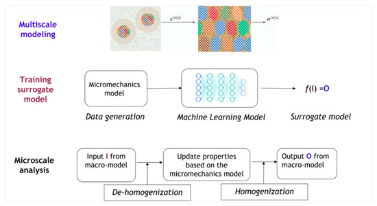 Crystalline–Amorphous Nanostructures: Microstructure, Property and Modelling