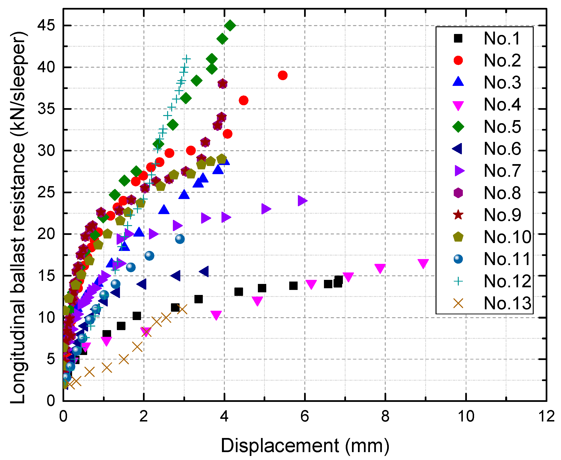 Effect of Random Lateral Ballast Resistance on Force-Deformation ...