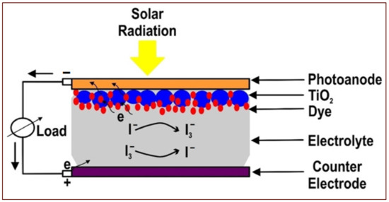 A Review of Transition Metal Sulfides as Counter Electrodes for Dye ...